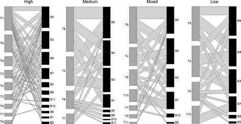 Seed Dispersal Networks For High Medium Mixed And Low Cost Download Scientific Diagram