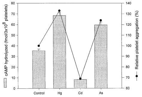 Cyclic Amp Phosphodiesterase Activity In Platelets Treated In Vitro