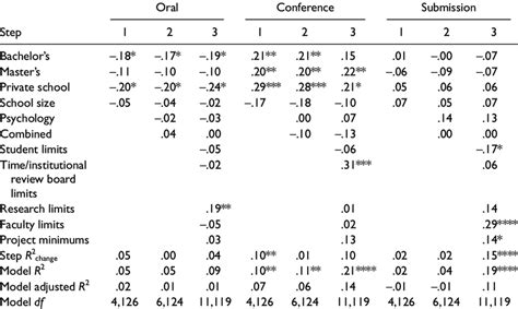 predicting outcomes with hierarchical regression download table