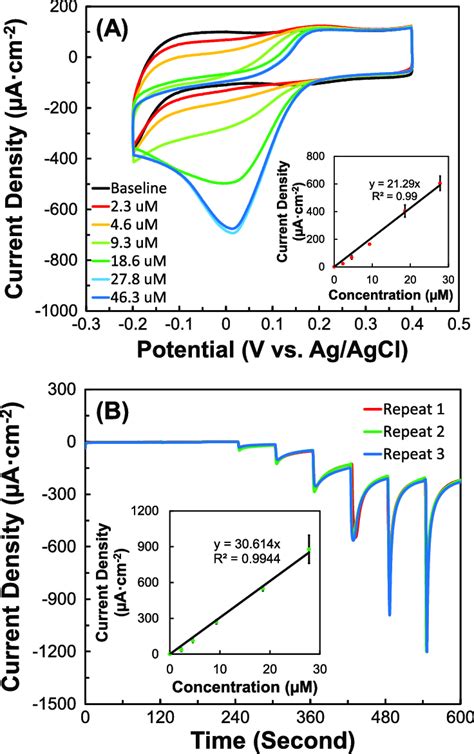 Cyclic Voltammetry A And Constant Potential Amperometry B Responses