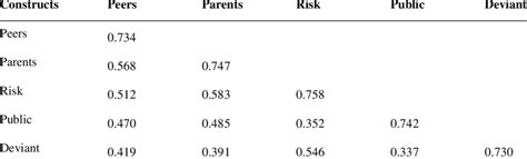 Divergent Validity Test Outcomes Download Scientific Diagram