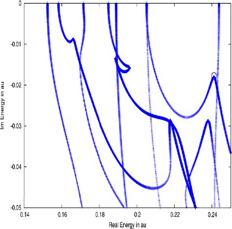 η Trajectory Showing The Variation Of The Imaginary Part Of The Energy
