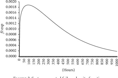 Figure 3 From Reliability Assessment Methodology For Massive
