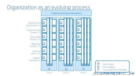 Principle 6 Organize To Balance Functional Expertise And Cross