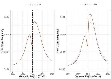 4 Peak Annotations Slx 16110 16111 Run Report Chip Seq