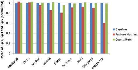 Mean Performances Of The Three Compared Algorithms Normalized By Those