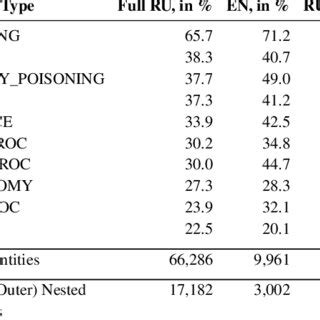 Frequencies Of Top Ten Entity Types With Nested Entities In Full