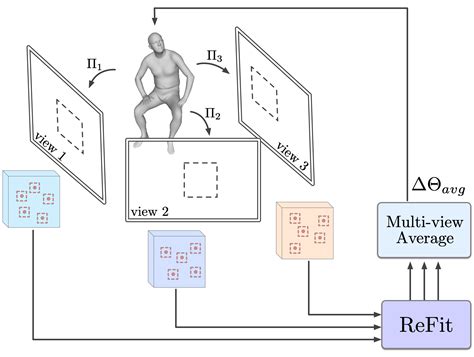 refit recurrent fitting network for 3d human recovery
