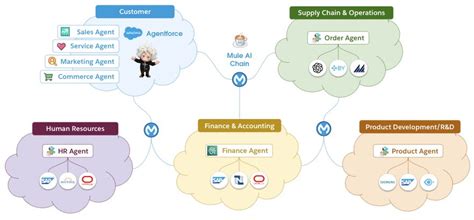 By Connecting Various Systems And Data Sources Mulesoft Ai Chain