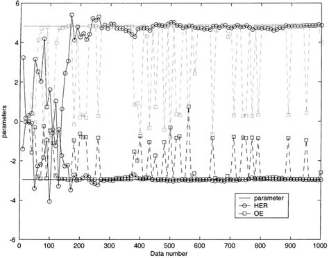Time Varying Parameter Estimates Download Scientific Diagram