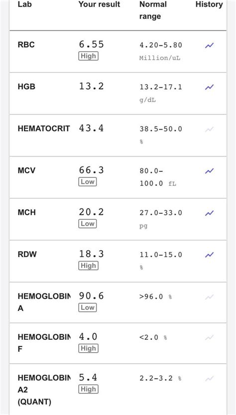 Hello Distant Blood Relatives Rthalassemia