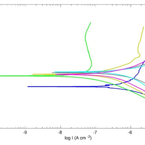 Polarization Curves In Ringers Solution For The Ti Samples With Peo