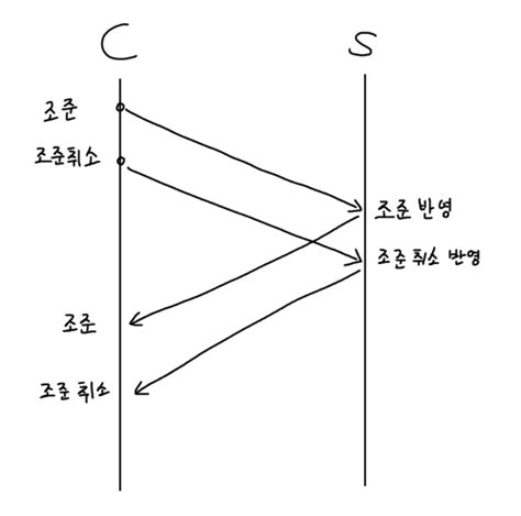 Client Side Prediction