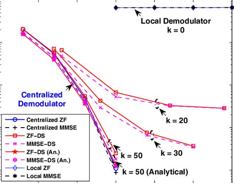 SER vs SNR in dB curves for the DC DS algorithm with í µí 4 í Download Scientific