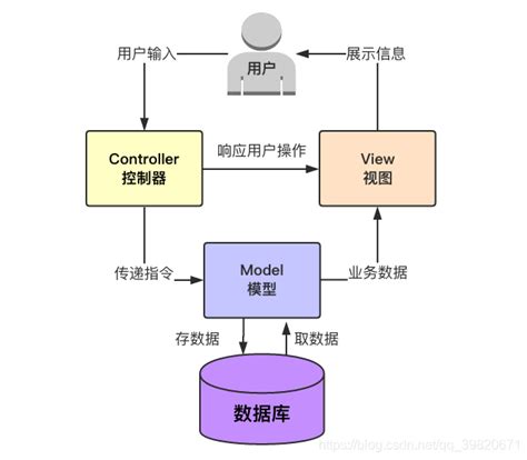 Django 框架介绍django属于什么架构类型 Csdn博客 Django 框架介绍django属于什么架构类型 Csdn博客