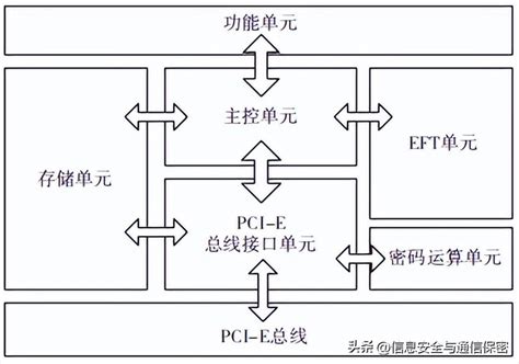 Security Technology Design Of High Security Level Cryptographic Module Imedia