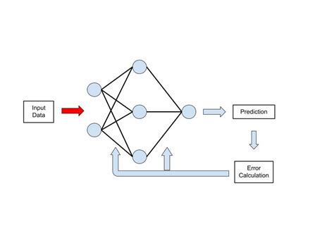 ai deeplearning neuralnetworks udacity technology machinelearning