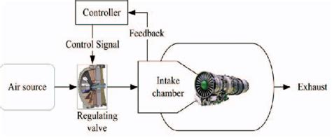 figure 1 from pso based adrc for altitude test facility intake pressure