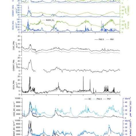 Variation In Meteorological Parameters Temperature Relative Humidity