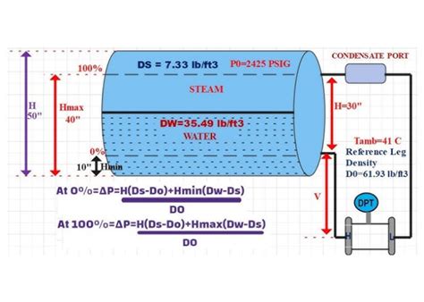 Why Is My Drum Level Transmitter Range In The Negative