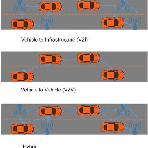 Different Deployment Strategies For Vanets Download Scientific Diagram