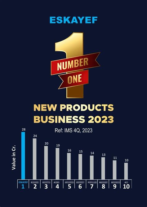 Number 1 In New Product Business Dr Md Shahriar Islam