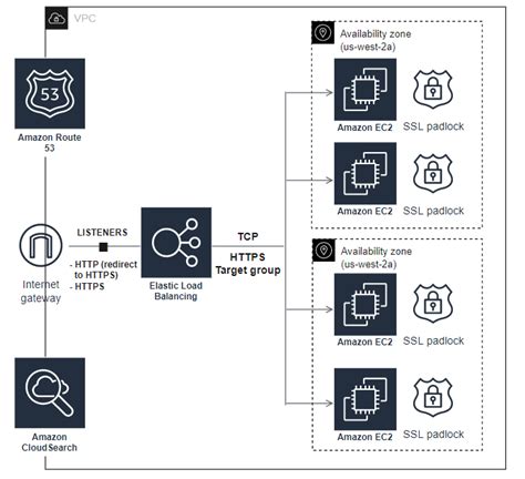 Github Its All About The Journey Aws Advanced Networking