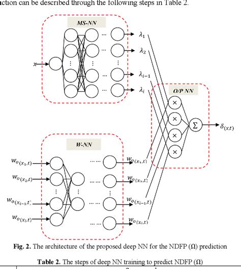 Table 2 From Applying Deep Learning And Wavelet Transform For Predicting The Vibration Behavior
