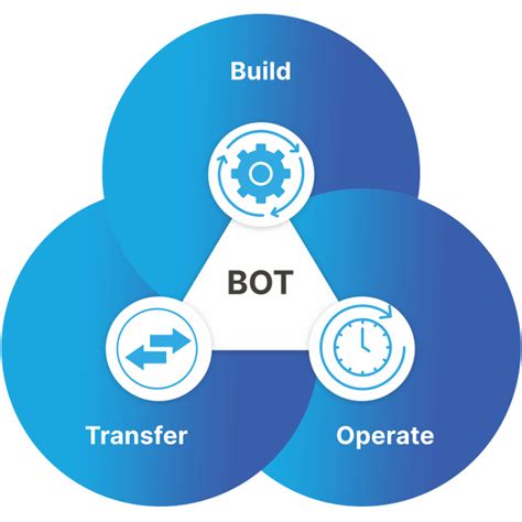 BOT Model Build Operate Transfer Infrastructure Development UPSC