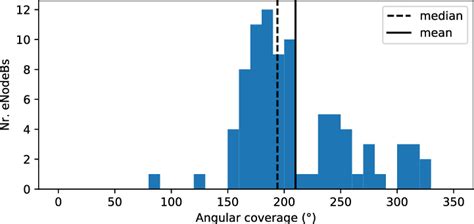 Distribution Of Angular Coverage For The 85 Enodebs Download Scientific Diagram