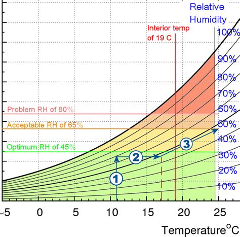 How To Manage Humidity
