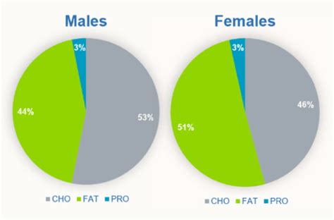 Sex Differences Flashcards Quizlet