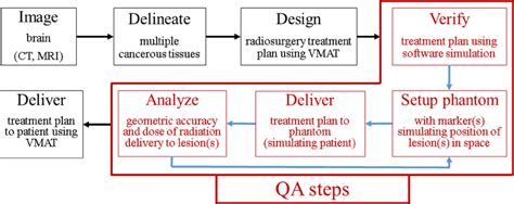 flowchart of brain radiosurgery process highlighting qa steps