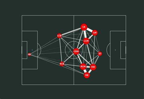 Pass Network — Mplsoccer 151 Documentation