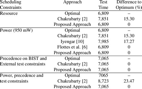 Test Scheduling Results For The D5018 Soc Download Table