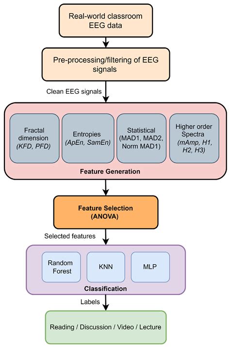 A Machine Learning Framework For Classroom Eeg Recording Classification Unveiling Learning