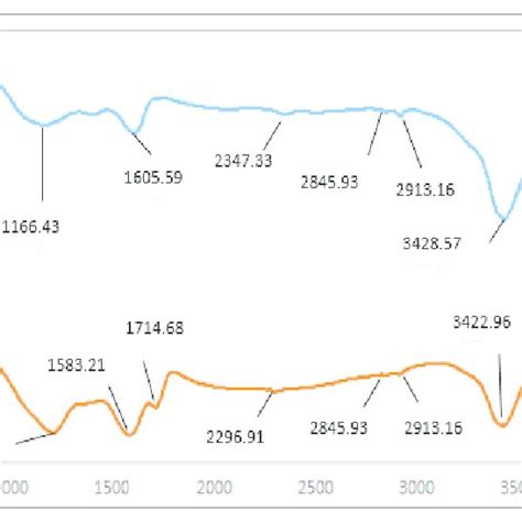 Ftir Spectra Of Pristine Cnfs Cnf P And Functionalized Cnfs Cnf 2rx