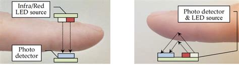 Basic Principle Of Ppg Sensors Working In A Transmission B Download Scientific Diagram