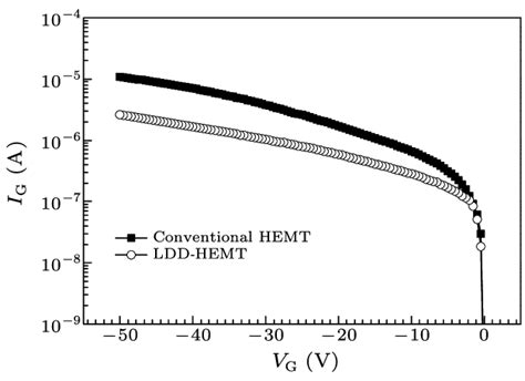 Reverse Gate Leakage Current Curves Of The Lddhemt And The Conventional