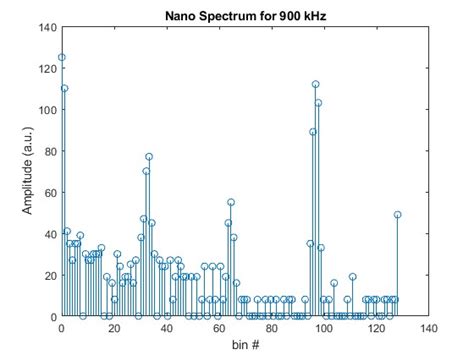 Lab 3 Filtering And Fft