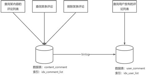 《亿级流量系统架构设计与实战》第十二章 评论服务