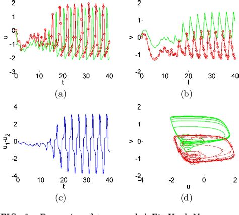 Figure 2 From Adaptive Control Of Synchronization In Delay Coupled Heterogeneous Networks Of