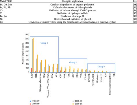 Pillared Clays And Active Phases Used In Chemical And Or Environmental Download Scientific