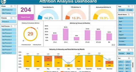 Hr Attrition And Head Count Analysis Dashboard In Excel Free Download