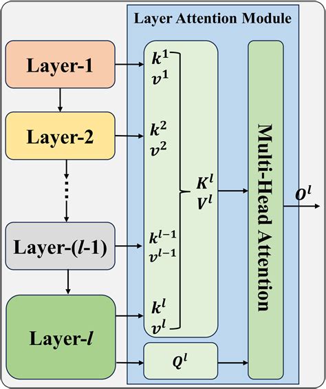 Depth Wise Attention Dwatt A Layer Fusion Method For Data Efficient