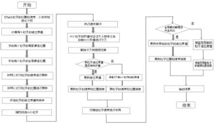 基于遗传算法与粒子群算法相结合的流水车间调度方法
