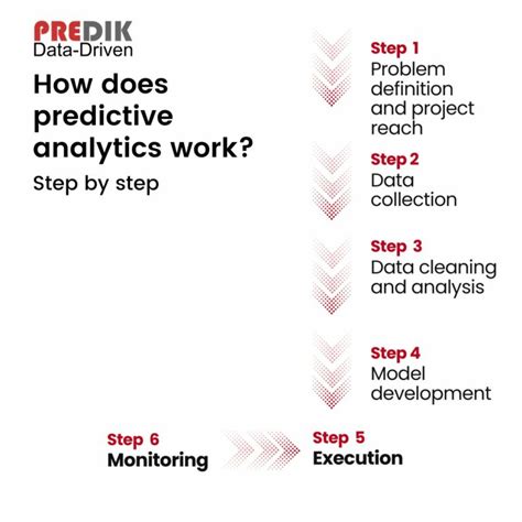 Predictive Analytics For Risk Management Uses Types Benefits