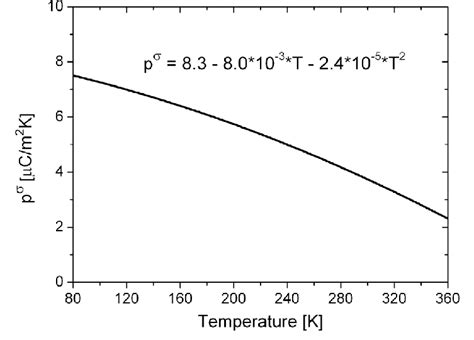 Temperature Dependence Of Pyroelectric Coefficient Of Gly 3 Zncl 2