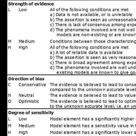 An Evidence Assessment Scheme For Bayesian Network Risk Analysis