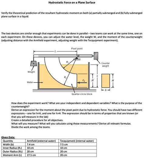 hydrostatic force on a plane surface verify the theoretical prediction